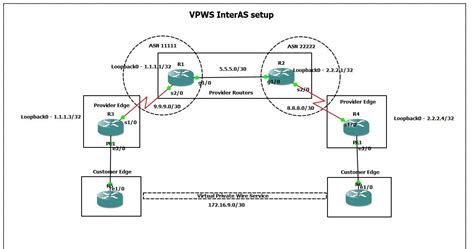 It Blogtorials Configuring Mpls L2vpn Interas Vpws Eompls Port Mode