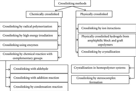 Novel Crosslinking Methods Used In Hydrogels 30 Download