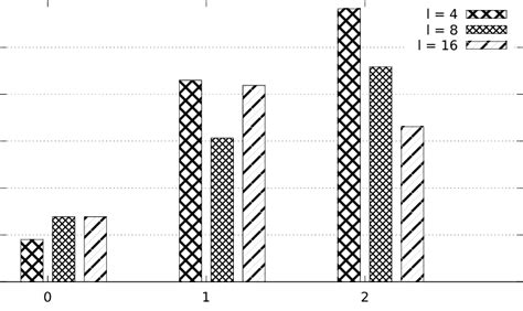 7 Speedup Of Gpu Over Cpu Of Querying By Perfect Hashing On The