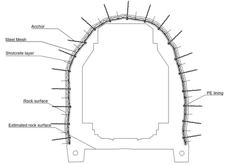 Rock Reinforcement And Tunnel Insulation Layers Download Scientific Diagram