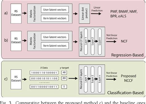 Figure 5 From Classification Based Deep Neural Network Architecture For Collaborative Filtering
