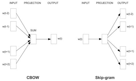 Cbow模型详解 Csdn博客