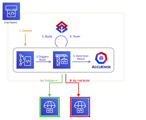 Aws Code Pipeline Container Scan