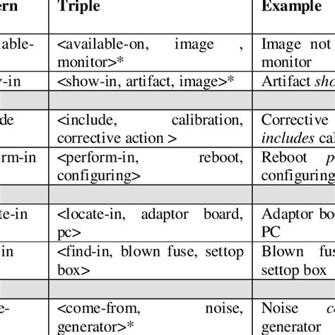 Sample Lexico Syntactic Patterns Extracted Representing Various