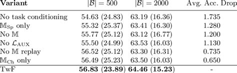 Final Average Accuracy Faa ↑ Final Forgetting Ff ↓ And Average