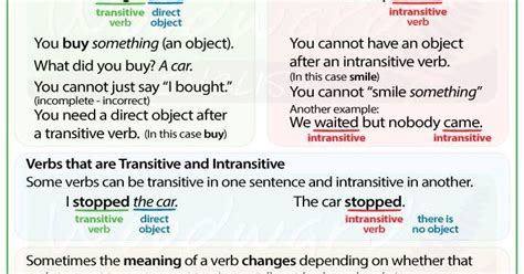 Syntax Transitive And Intransitive Verbs Direct And Indirect Objects