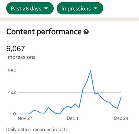 How Im Doing On Linkedin And Why I Should Stop Himanshu Gupta
