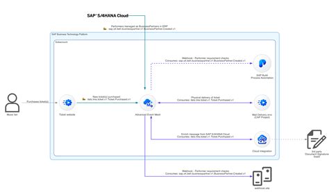 sap codejam topics sap community