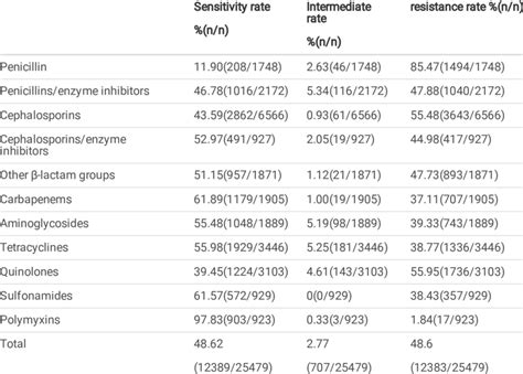 Antimicrobial Susceptibility Test Of Klebsiella Pneumoniae To Different