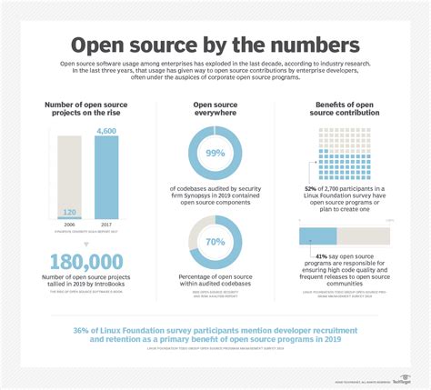 What Is Open Source And How Does It Work