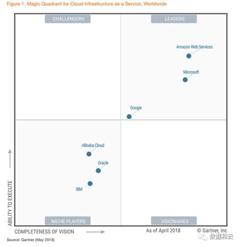 数据库流行度7月排行榜Oracle 和 MySQL 暴跌创历史新低