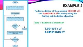 Floating Point Addition Pptx