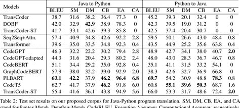 Table 1 From Avatar A Parallel Corpus For Java Python Program Translation Semantic Scholar