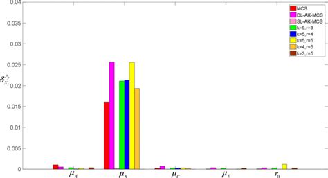 Time Dependent Global Reliability Sensitivity Of Undercarriage