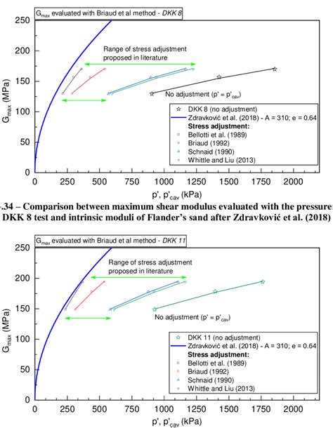 33 Comparison Between Maximum Shear Modulus Evaluated With The Download Scientific Diagram