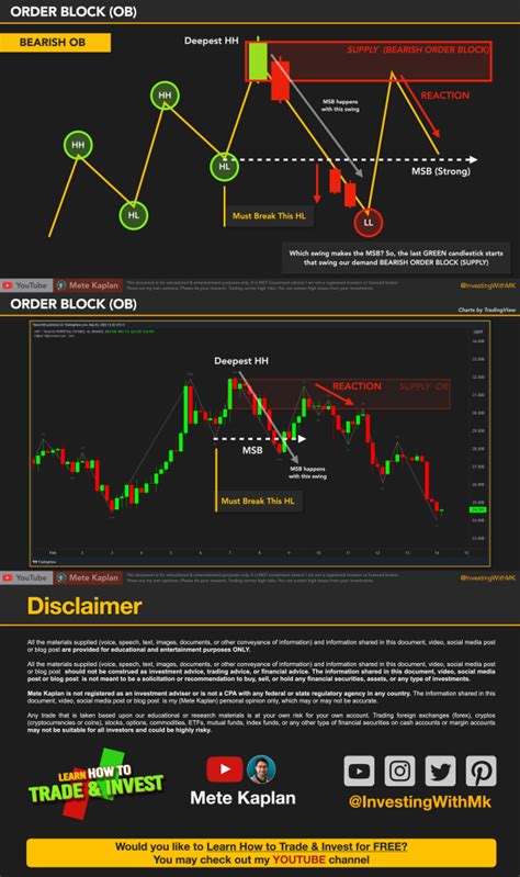 Order Block Strategy How To Trade Order Blocks With Best Smart Money Strategy Mete Kaplan