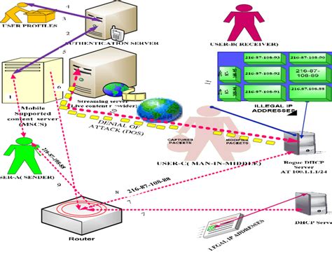 fig ure 2 denial of service attack dos attack download scientific