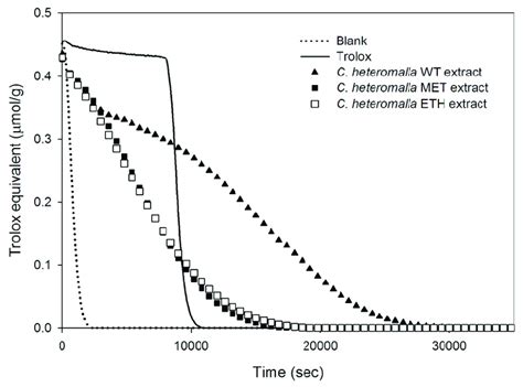 Antioxidant Power Measured By The Oxygen Radical Absorbance Capacity