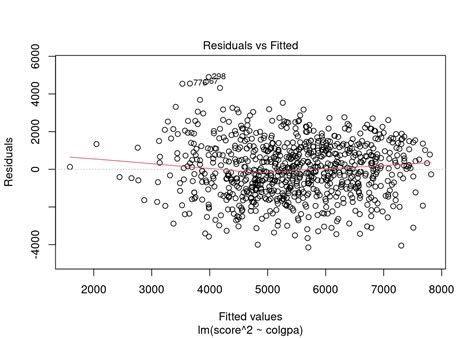 3 Introduction To Linear Regression Topics In Statistical Consulting