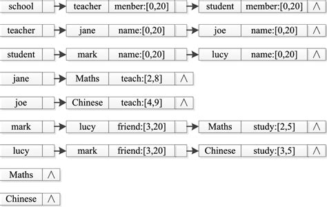 The Adjacency Table Of The Graph Shown In Fig 1 Download Scientific Diagram