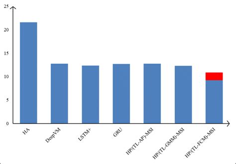 Comparisons With Mean Results By Rmse Download Scientific Diagram
