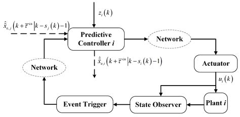 Event Triggered Cooperative Predictive Control For Networked Multi Agent Systems With Random
