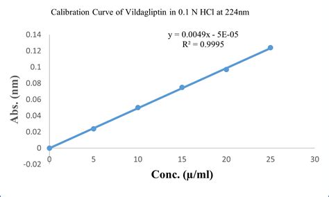 Formulation Evaluation And Optimization Of Vildagliptin Sustained Release Tablet
