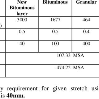 REMAINING LIFE CALCULATION FOR EXISTING PAVEMENT Download Scientific Diagram