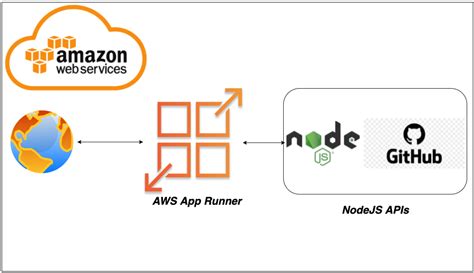 How To Deploy And Run Nodejs Apis On Aws App Runner From Github By