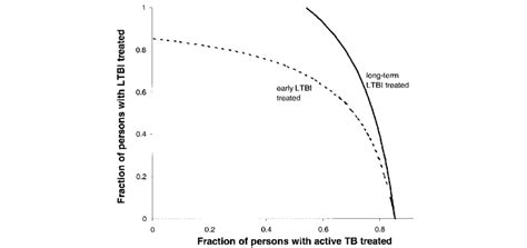 Critical Thresholds For Tuberculosis Tb Elimination The Curves Download Scientific Diagram