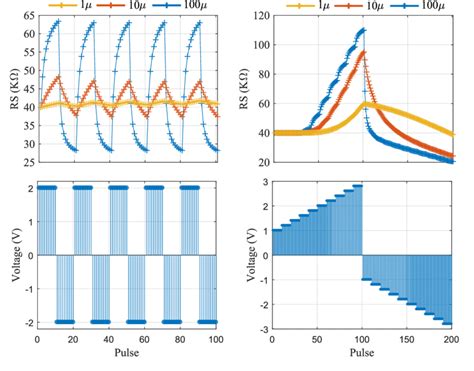 Simulation Results Of Verilog A Memristor Model In Cadence For Download Scientific Diagram