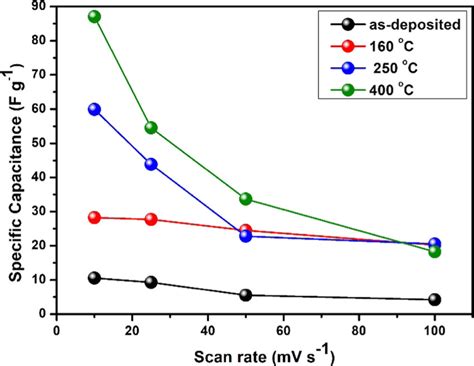 Specific Capacitance Of Copper Oxide Electrode Annealed At Different