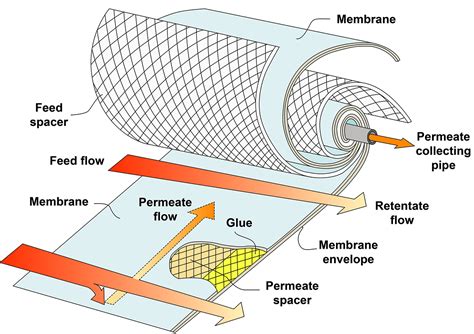 Gas Separation Membranes Fujifilm Russia
