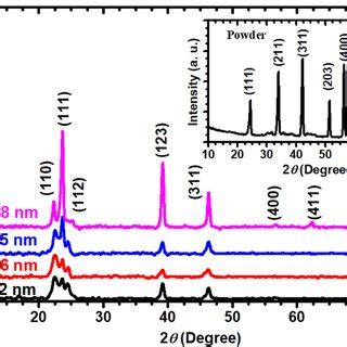 X Ray Diffraction Patterns Of The Ag2HgI4 Thin Films Of Different