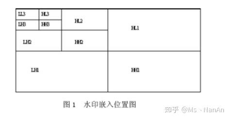 基于dct的图像数字水印算法 Csdn博客