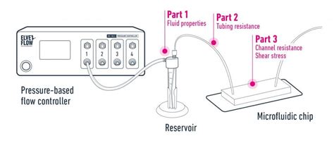 Microfluidic Flow Rate Calculator For Precision In Research Elveflow