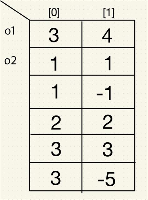 Java 2차원 배열 정렬