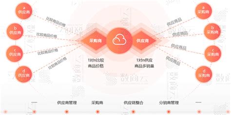 数字化供应链 B2B供应链协同可视化如何应用全程业务化管理 腾讯云开发者社区 腾讯云