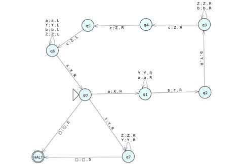 turing machine that recognizes the language {a {n}b {2n}c {3n} n