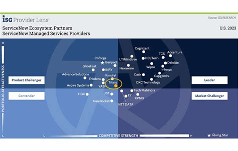 Servicenow Consulting Services Implementation Optimization Trianz