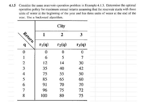 Solved Consider The Same Reservoir Operation Problem Chegg