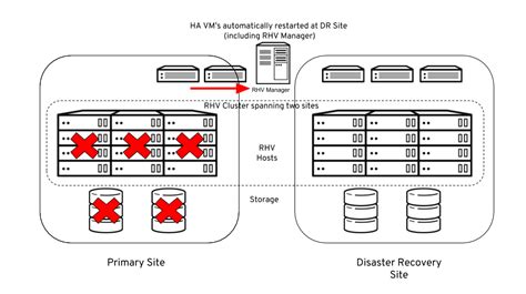 RHV Disaster Recovery Part I Cloud And Automation