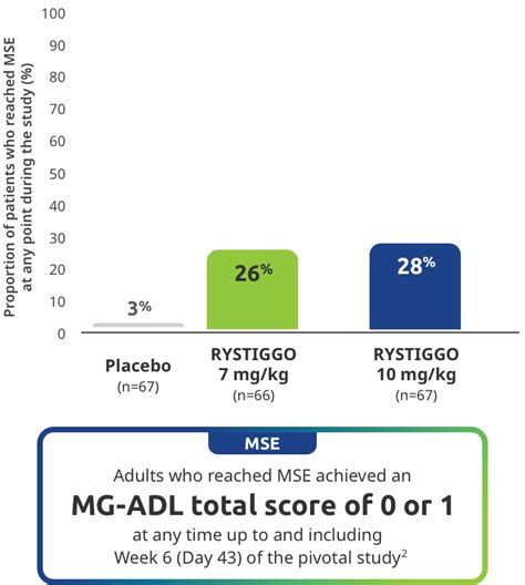 Clinical Trial Data For Rystiggo® Rozanolixizumab Noli
