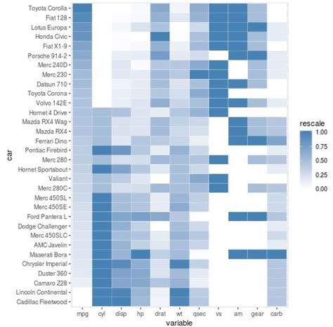 How To Create A Heatmap In R Using Ggplot