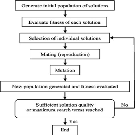 figure 3 from optimal solution for economic load dispatch using genetic