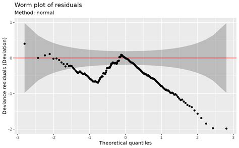 Worm Plot Of Model Residuals — Wormplot • Gratia
