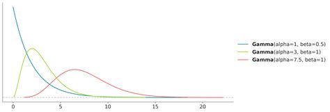 Gamma Distribution — Preliz 0210 Documentation Gamma Distribution — Preliz 0210 Documentation