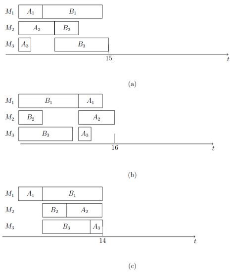 Algorithms Special Issue Exact And Heuristic Scheduling Algorithms