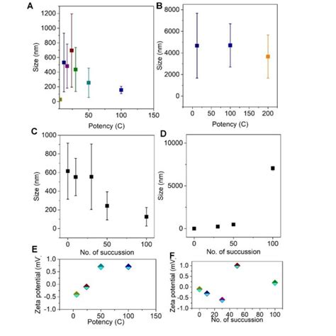 The Variation Of Particle Size In Two Different Positions Of The Sample Download Scientific