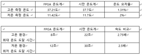 Github Taeyoupfpga High Speed Digital Thermometer